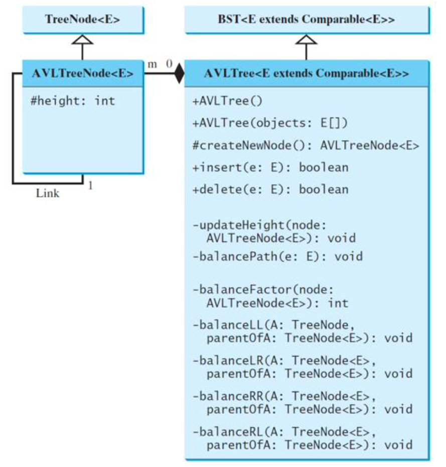 Solved Explain what data fields and methods AVLTree has. | Chegg.com