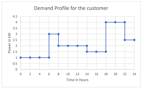 Solved The hourly demand profile for a typical weekday of a | Chegg.com