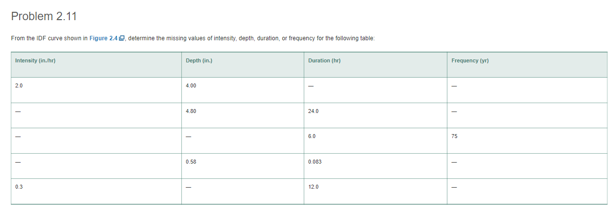 Solved From the IDF curve shown in Figure 2.4 , determine | Chegg.com