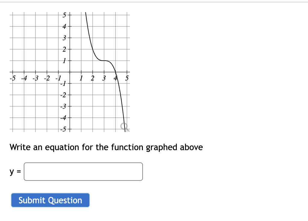 Solved Write an equation for the function graphed above | Chegg.com