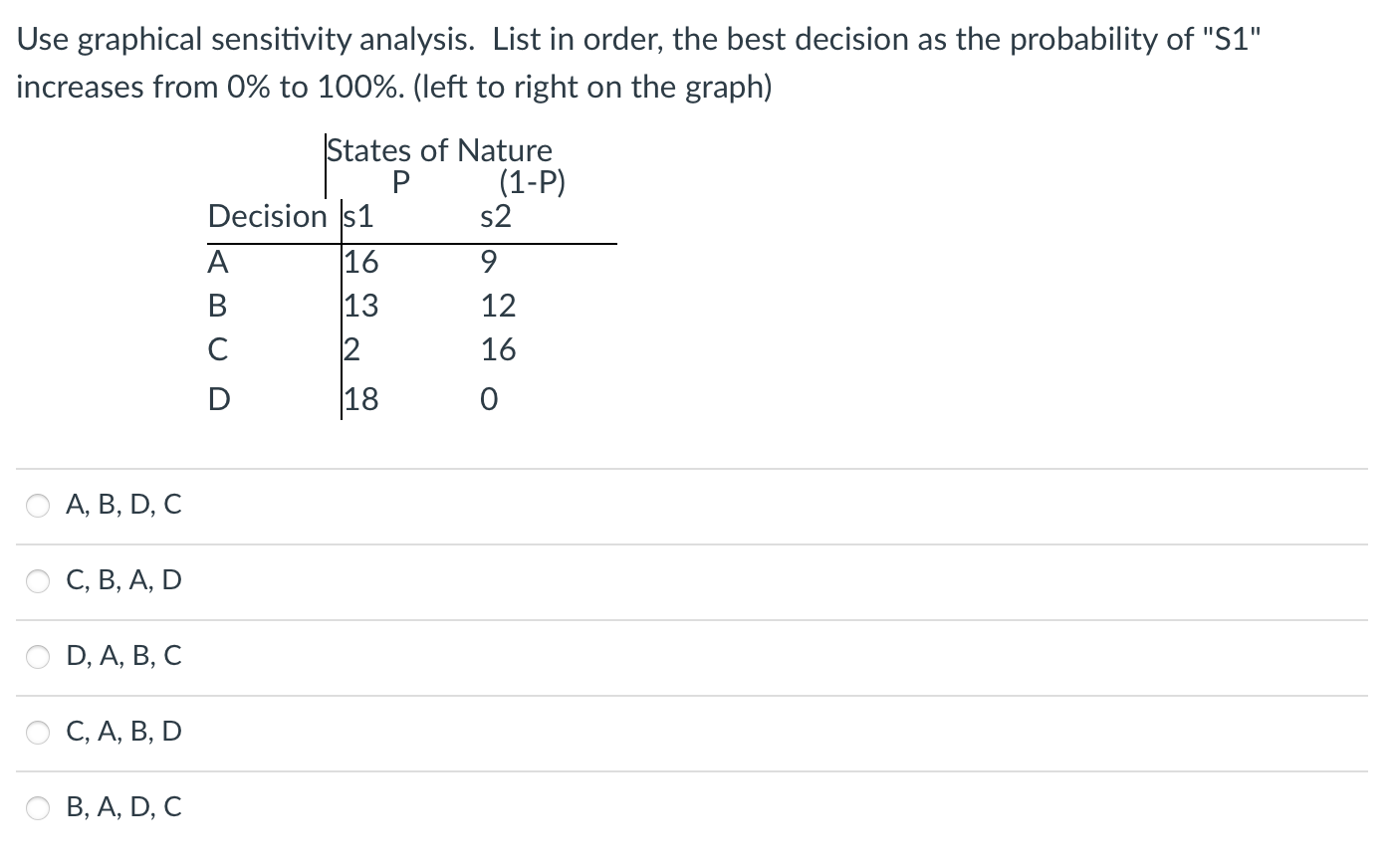 Solved Use graphical sensitivity analysis. List in order, | Chegg.com