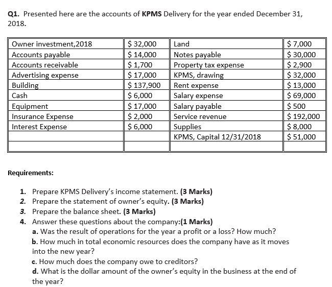 Solved Q1. Presented here are the accounts of KPMS Delivery | Chegg.com