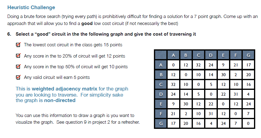 Solved Heuristic Challenge Doing a brute force search | Chegg.com