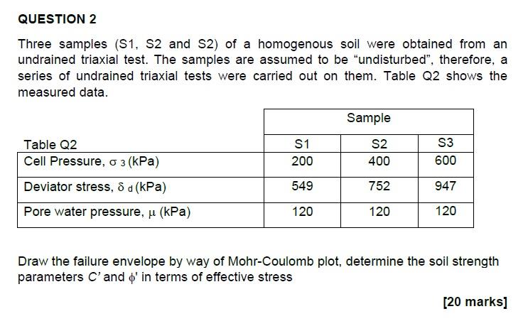 Solved Three samples (S1, S2 and S2) of a homogenous soil | Chegg.com