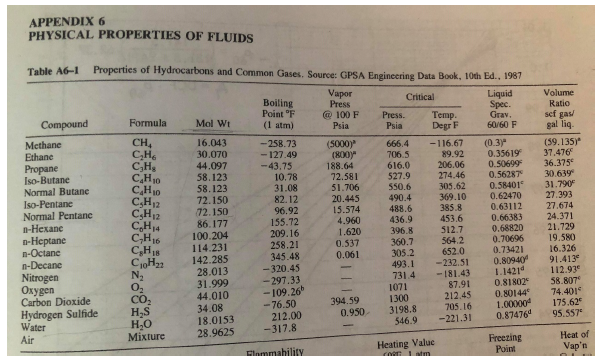 Solved APPENDIX 6 PHYSICAL PROPERTIES OF FLUIDS Table A6-1 | Chegg.com