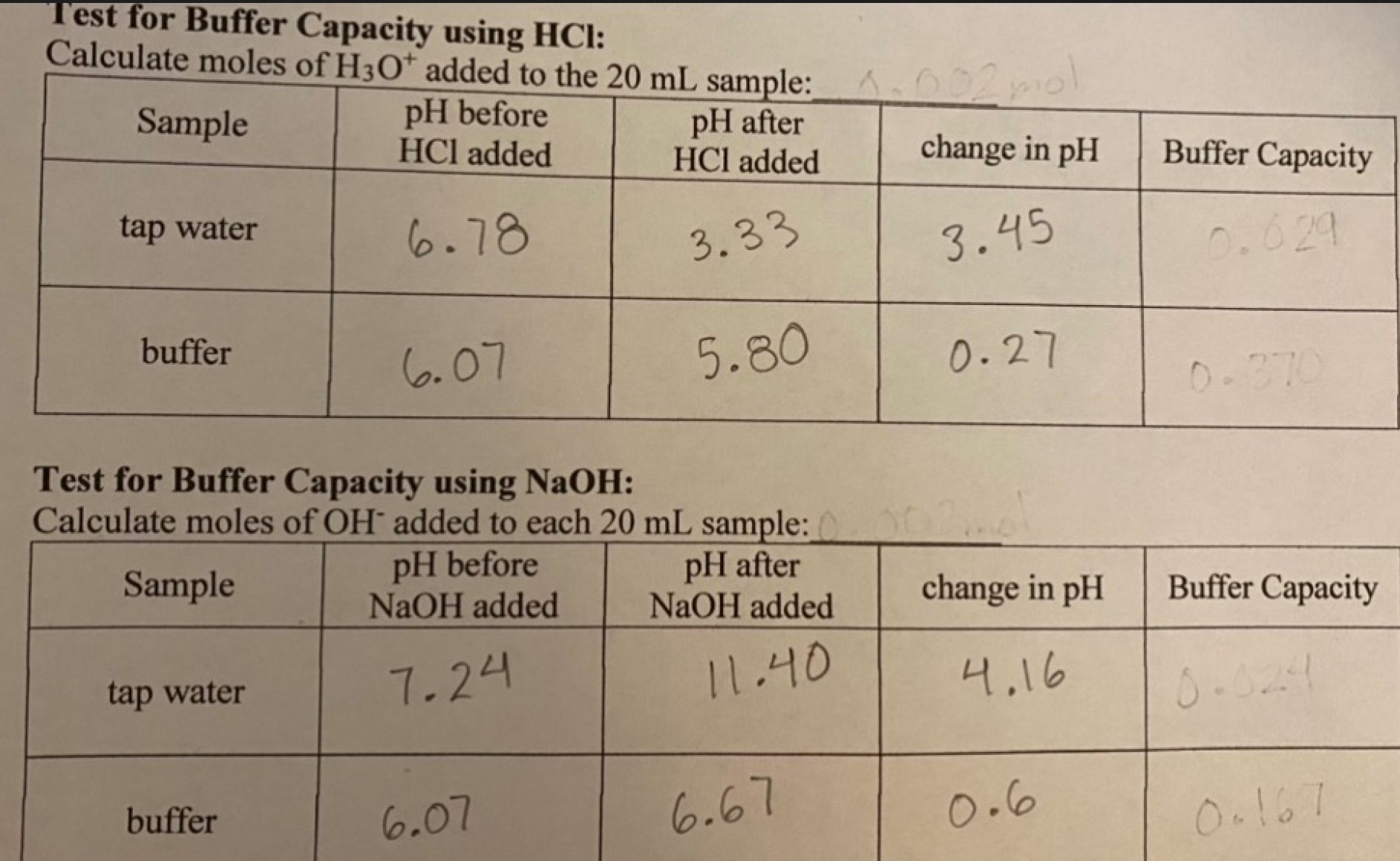 Solved Test for Buffer Capacity using HCI: Calculate moles | Chegg.com