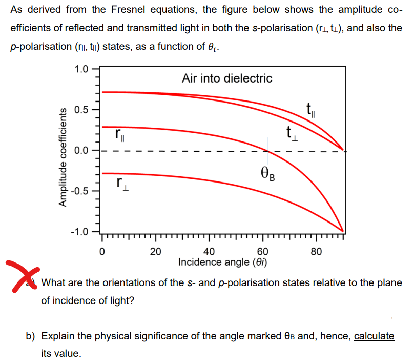 Solved As derived from the Fresnel equations, the figure | Chegg.com