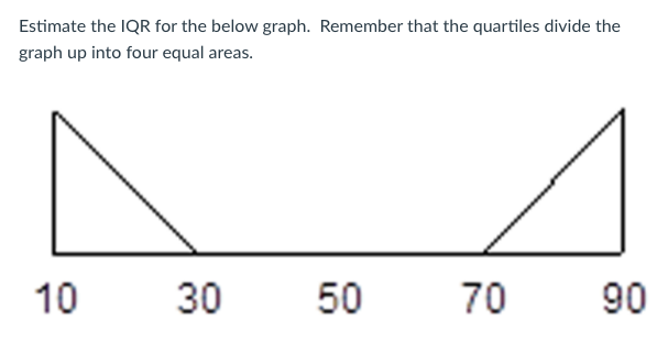 Solved Estimate the IQR for the below graph. Remember that | Chegg.com
