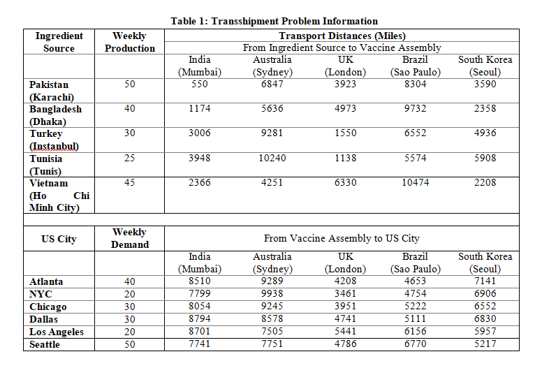 The Vaccine Transshipment Problem COVID-19 vaccines | Chegg.com