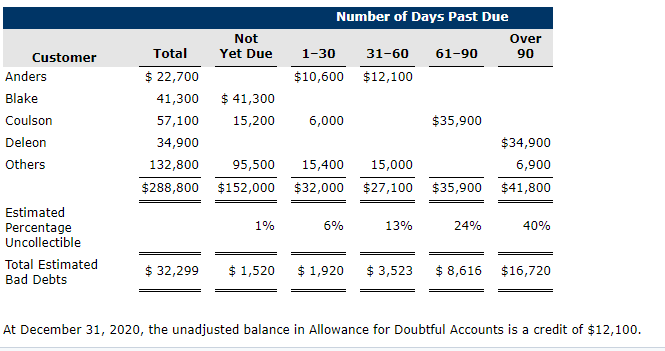 Solved Total Not Yet Due Number of Days Past Due Over 1-30 | Chegg.com