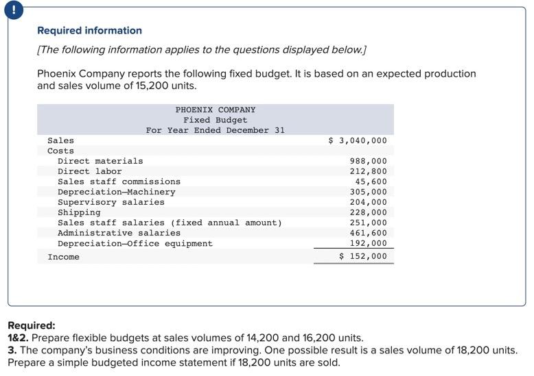Solved Phoenix Company reports the following fixed budget. | Chegg.com
