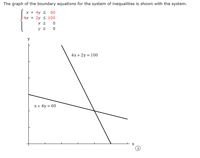 Solved The graph of the boundary equations for the system of | Chegg.com