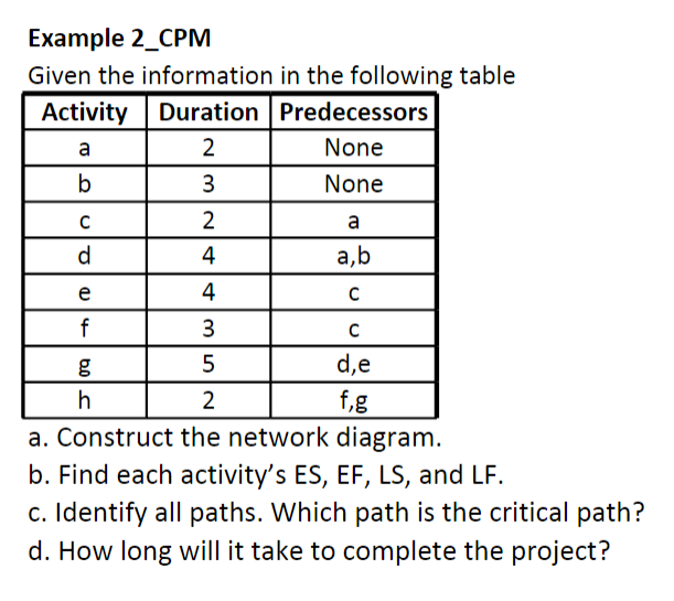 Solved Example 2_CPM Given the information in the following | Chegg.com