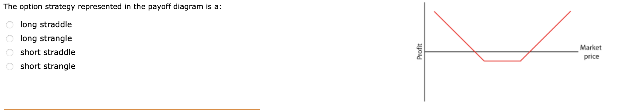 Solved The option strategy represented in the payoff diagram | Chegg.com