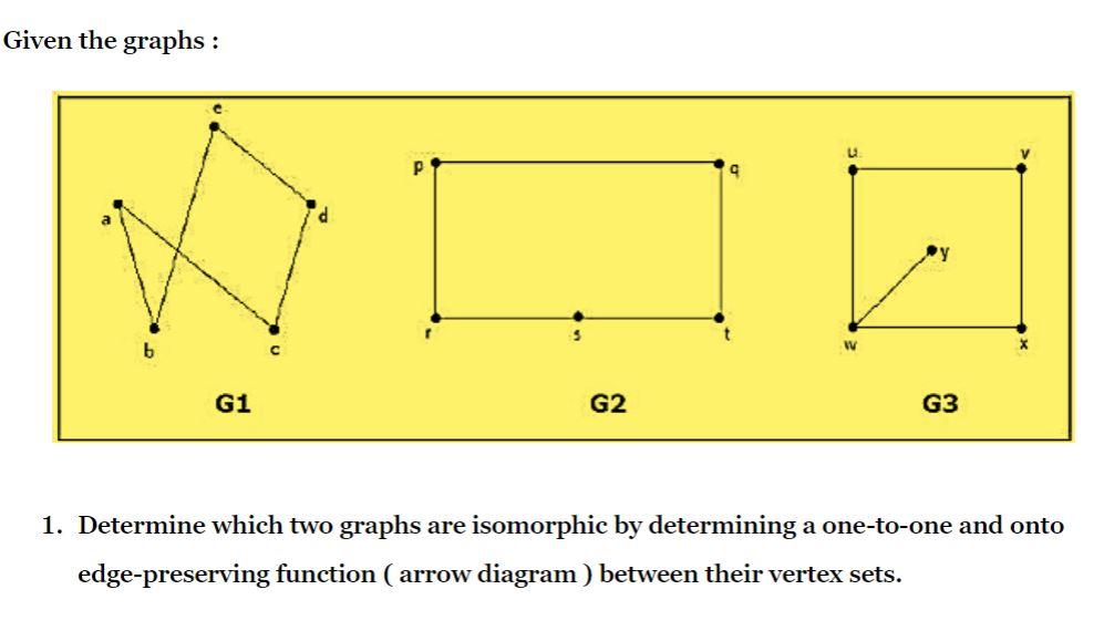 Solved Given the graphs : P .y $ w G1 G2 G3 1. Determine | Chegg.com