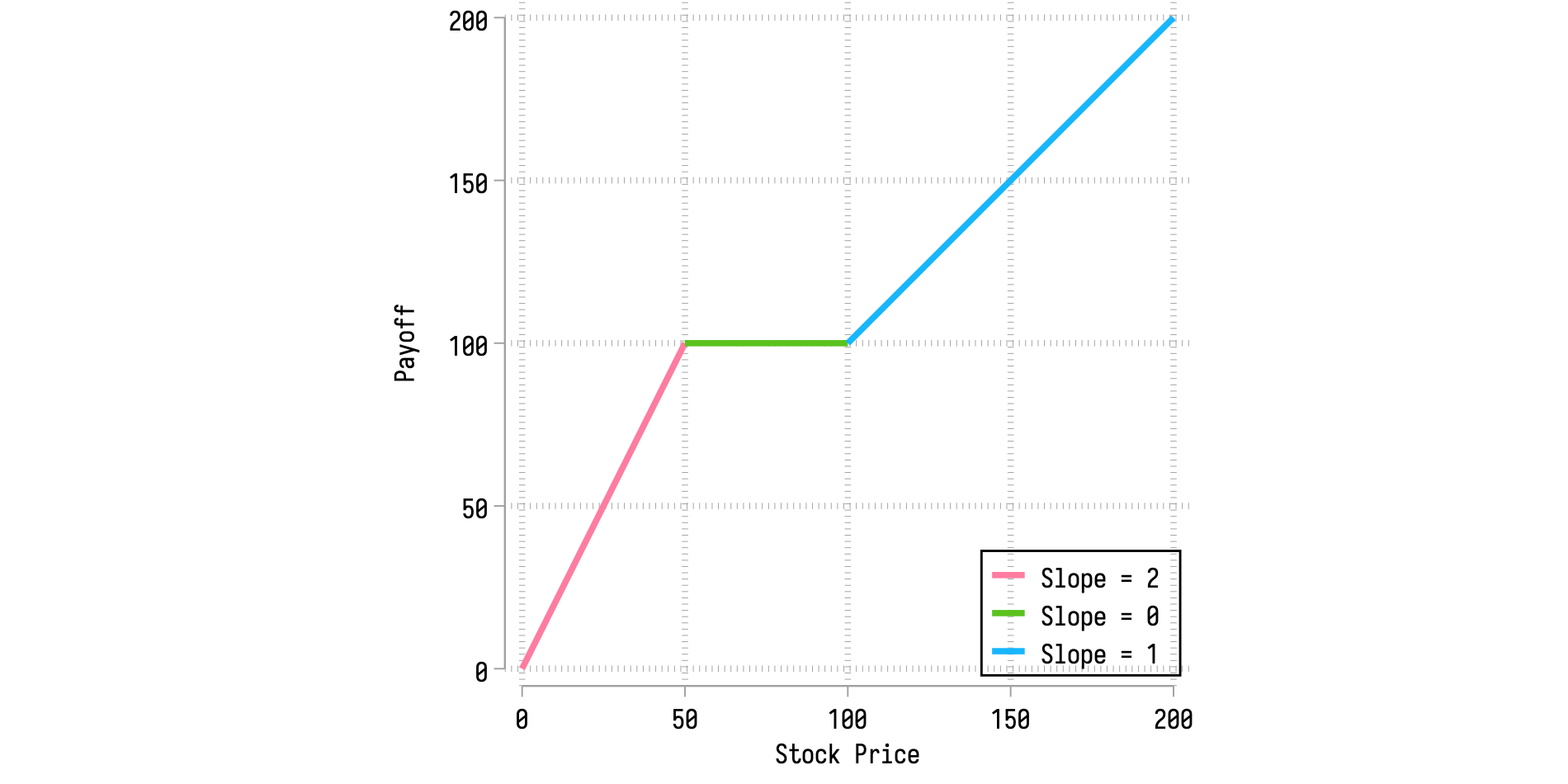 Solved Consider a payoff diagram where - ﻿if stock price is | Chegg.com