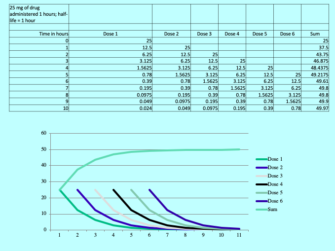 Solved With time in hours on the x axis and dose in mg on | Chegg.com