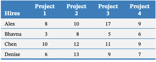 Solved 17.6. Decenture has four new IT hires available for | Chegg.com