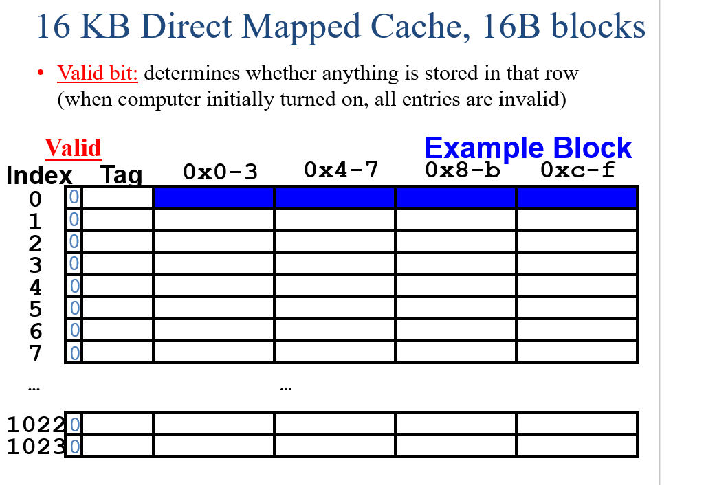 Solved Mapping an Address to a Cache Block Block Address 20 | Chegg.com
