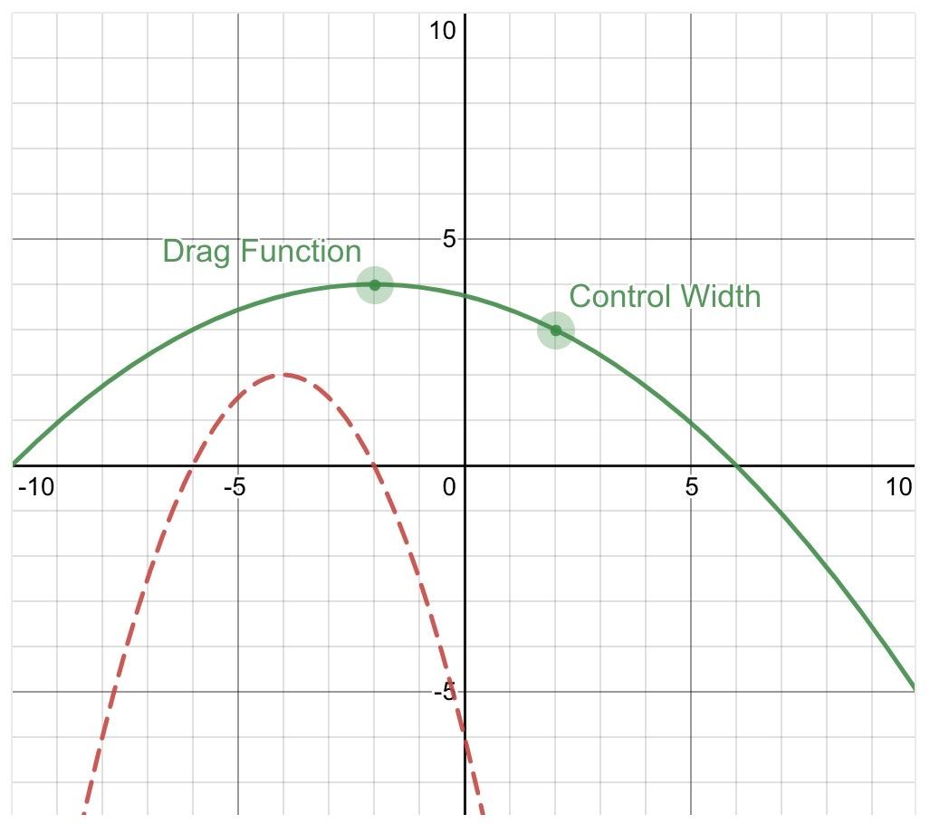 Solved Given the graph of y=f(x), shown as a red dashed | Chegg.com