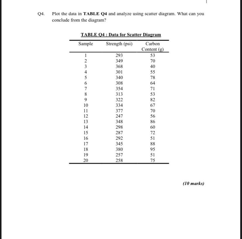 Solved Q4. Plot the data in TABLE Q4 and analyze using | Chegg.com