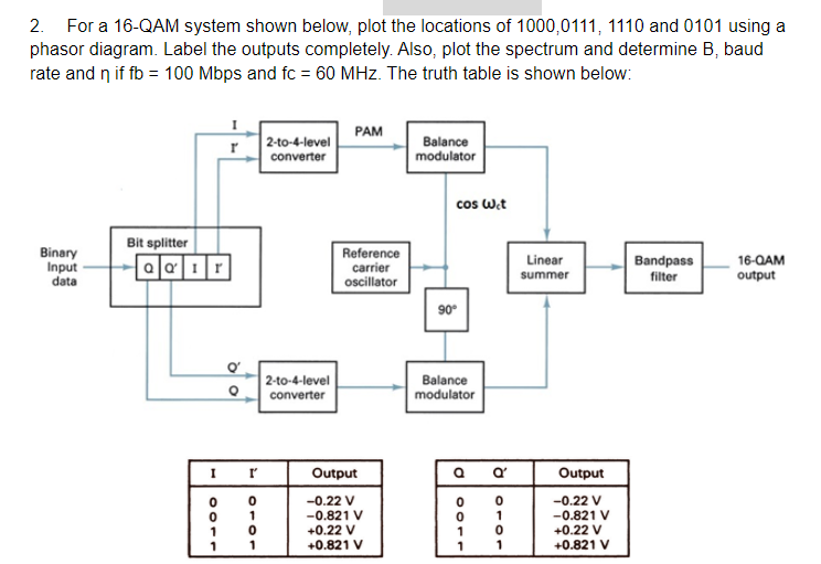 2. For a 16-QAM system shown below, plot the | Chegg.com