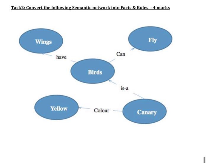 Solved Task2: Convert the following Semantic network into | Chegg.com