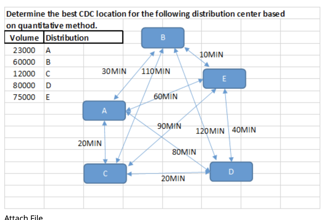 Solved Determine the best CDC location for the following | Chegg.com