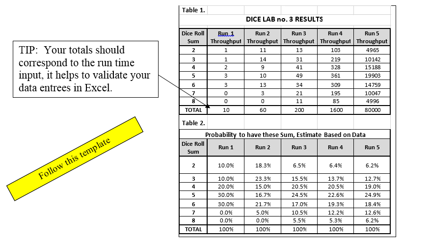 Solved Table 1. DICE LAB no. 3 RESULTS Dice Roll Sum 13 TIP: | Chegg.com
