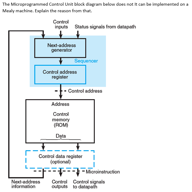 Solved The Microprogrammed Control Unit block diagram below | Chegg.com Solved The Microprogrammed Control Unit block diagram below | Chegg.com