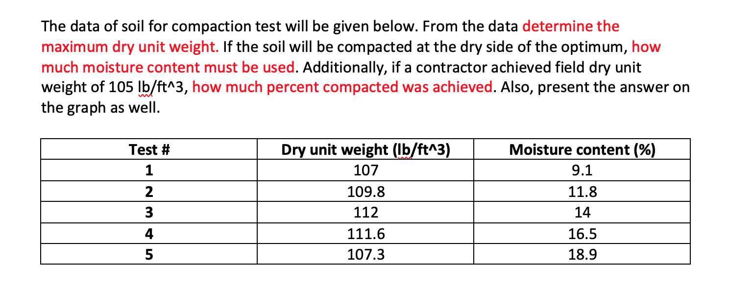 Solved The data of soil for compaction test will be given | Chegg.com