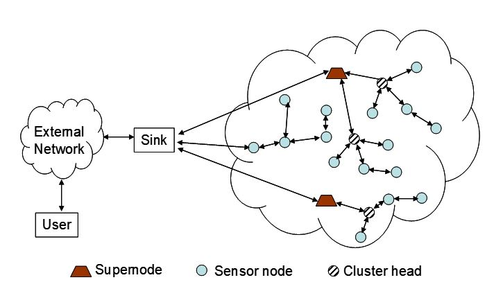 Consider the sensor network in the figure below. | Chegg.com