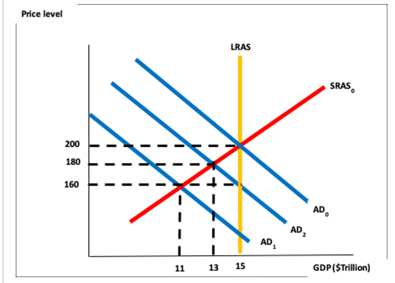 Solved Refer to a graph above that shows the | Chegg.com