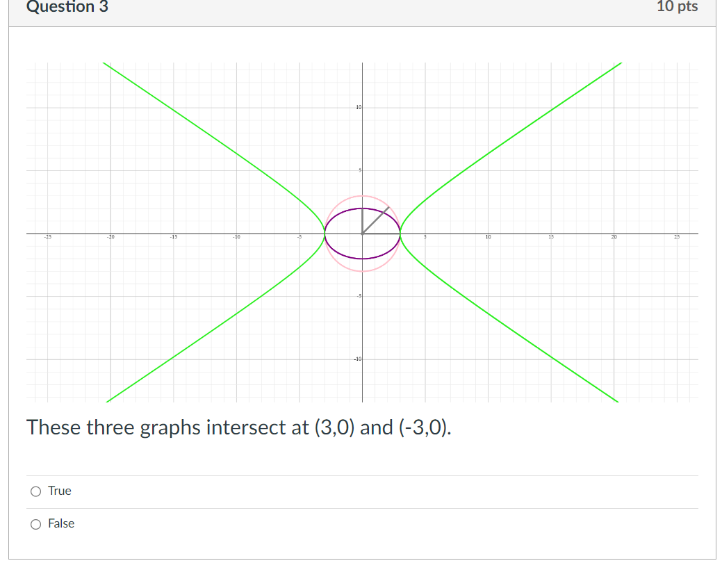 Solved These three graphs intersect at (3,0) and (−3,0). | Chegg.com