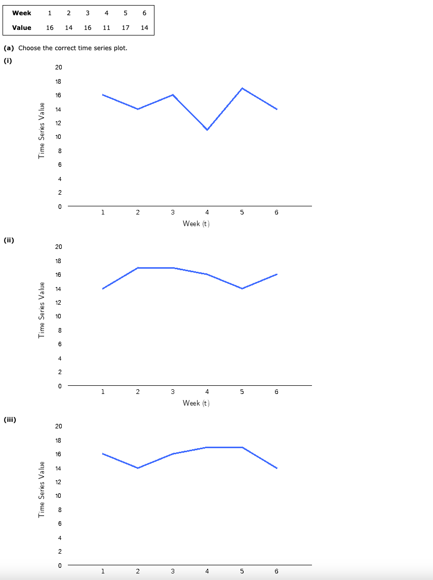 Solved (a) Choose the correct time series plot.(b) Develop a | Chegg.com