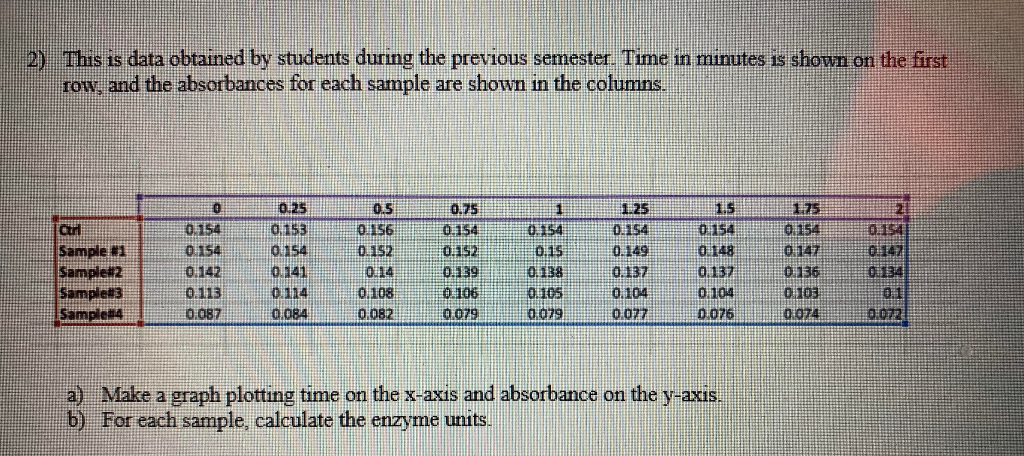 Solved 2) This is data obtained by students during the | Chegg.com