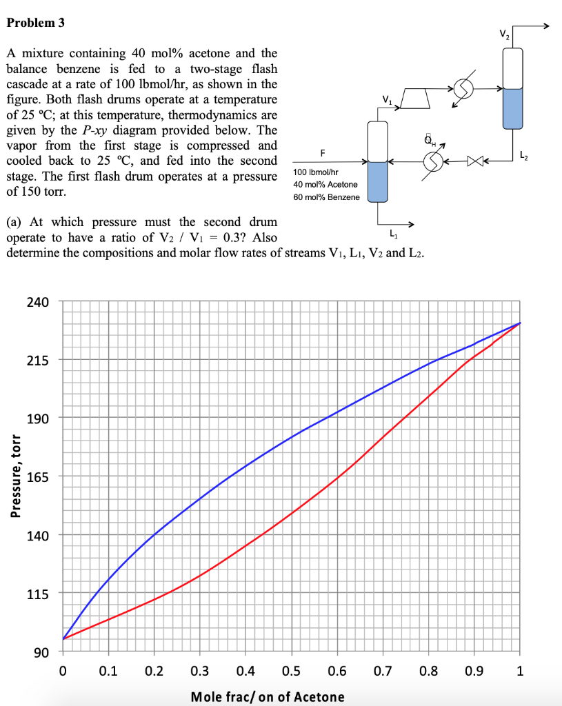 Problem 3 A mixture containing 40 mol% acetone and | Chegg.com