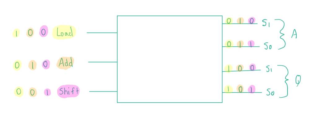 Binary Multiplier - 4 Bit Circuit Design I am | Chegg.com