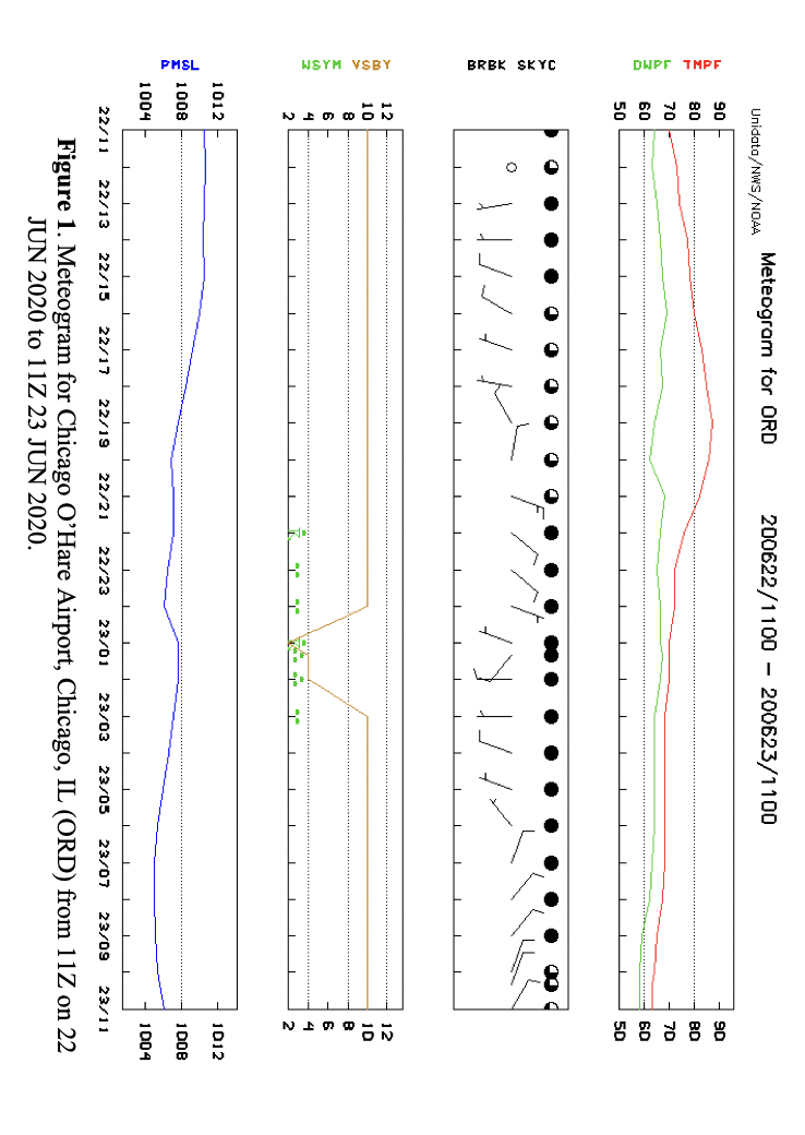 Solved Unidata/NwS/NOAA Meteogram for ORD 200622/1100 - | Chegg.com