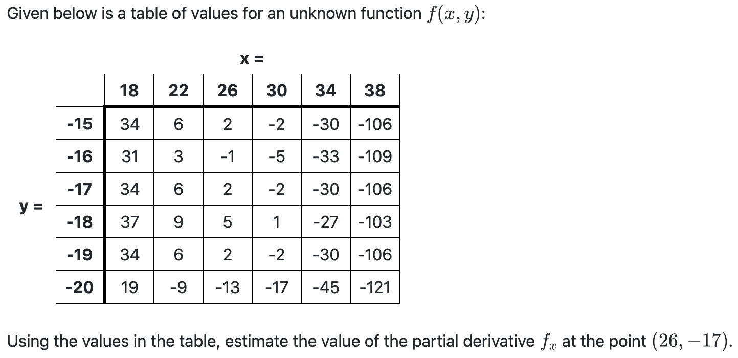 Solved Given below is a table of values for an unknown | Chegg.com