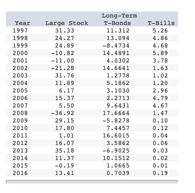 Year 1997 1998 1999 2000 2001 2002 2003 2004 2005 | Chegg.com