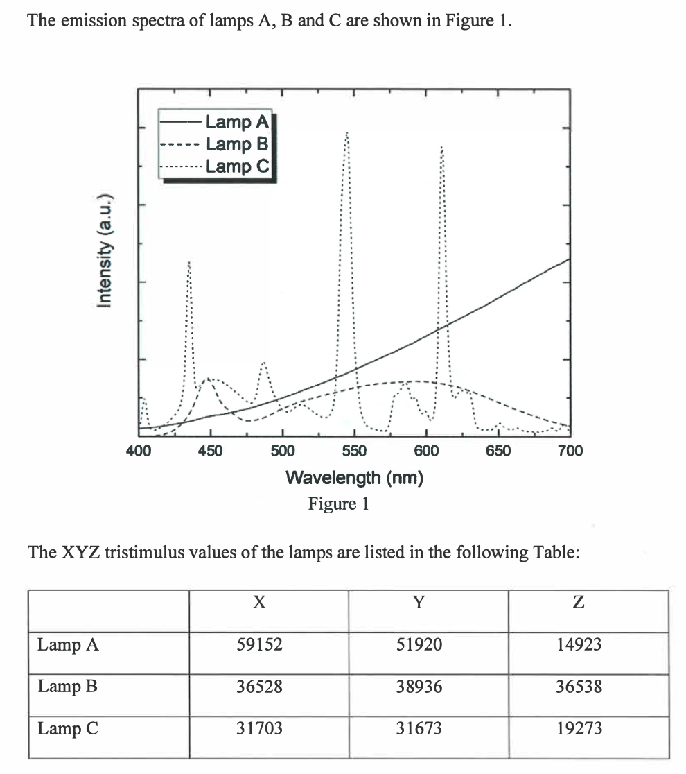 The emission spectra of lamps A, B and C are shown in | Chegg.com