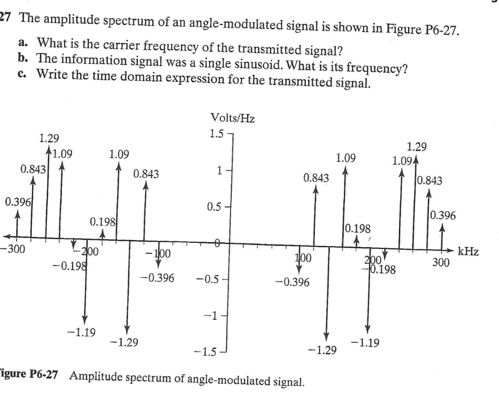 Solved 27 The amplitude spectrum of an angle-modulated | Chegg.com