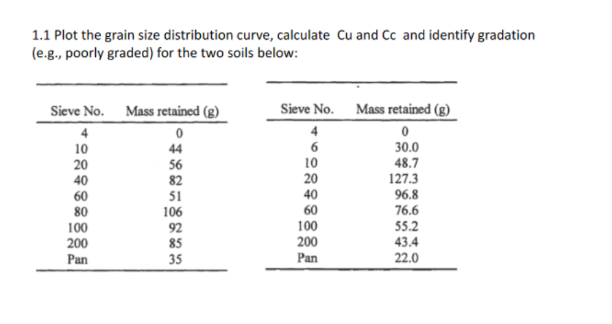 Solved 1.1 Plot the grain size distribution curve, calculate | Chegg.com