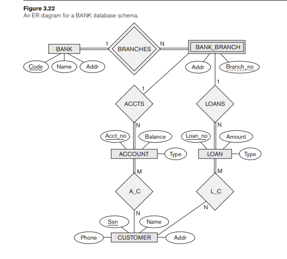 Figure 3 22 An ER Diagram For A BANK Database Schema Chegg
