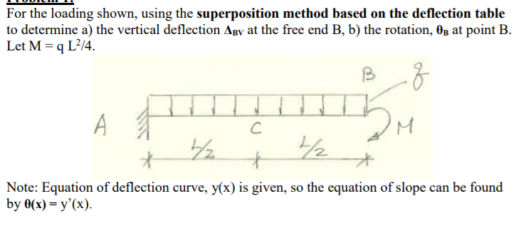 Solved For the loading shown, using the superposition method | Chegg.com
