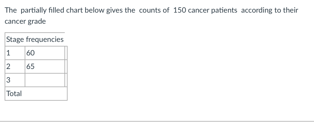 The partially filled chart below gives the counts of | Chegg.com