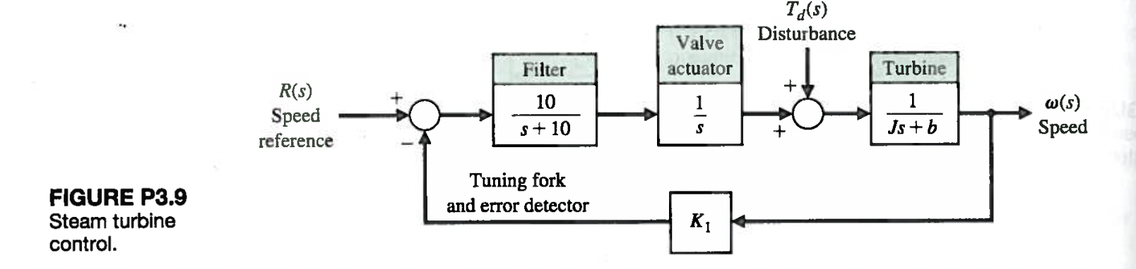 P3.9 A speed control system using fluid flow | Chegg.com