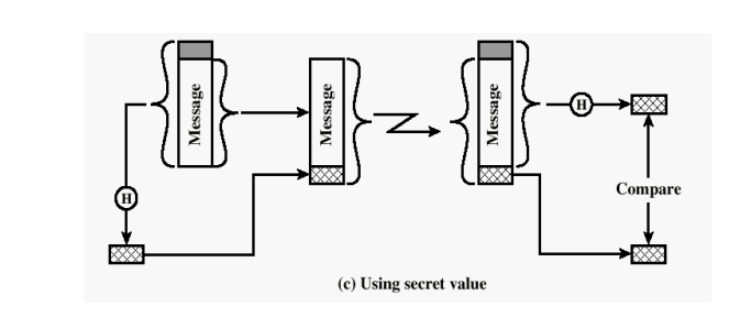 Solved Q1 List Three Approaches To Message Authentication Q2