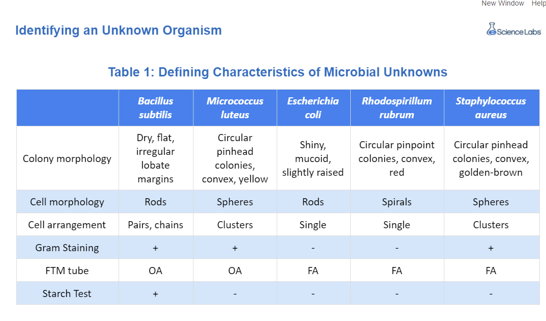 Solved New Window Help Identifying an Unknown Organism | Chegg.com
